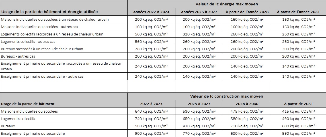 Liste des évolutions de la RE2020 en 2025 - e-RE2020.fr